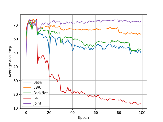 GitHub - kamsyn95/continual-deep-learning