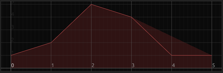 Plot `Line::fill` does not fill last segment correctly · Issue #1477 · emilk/egui · GitHub