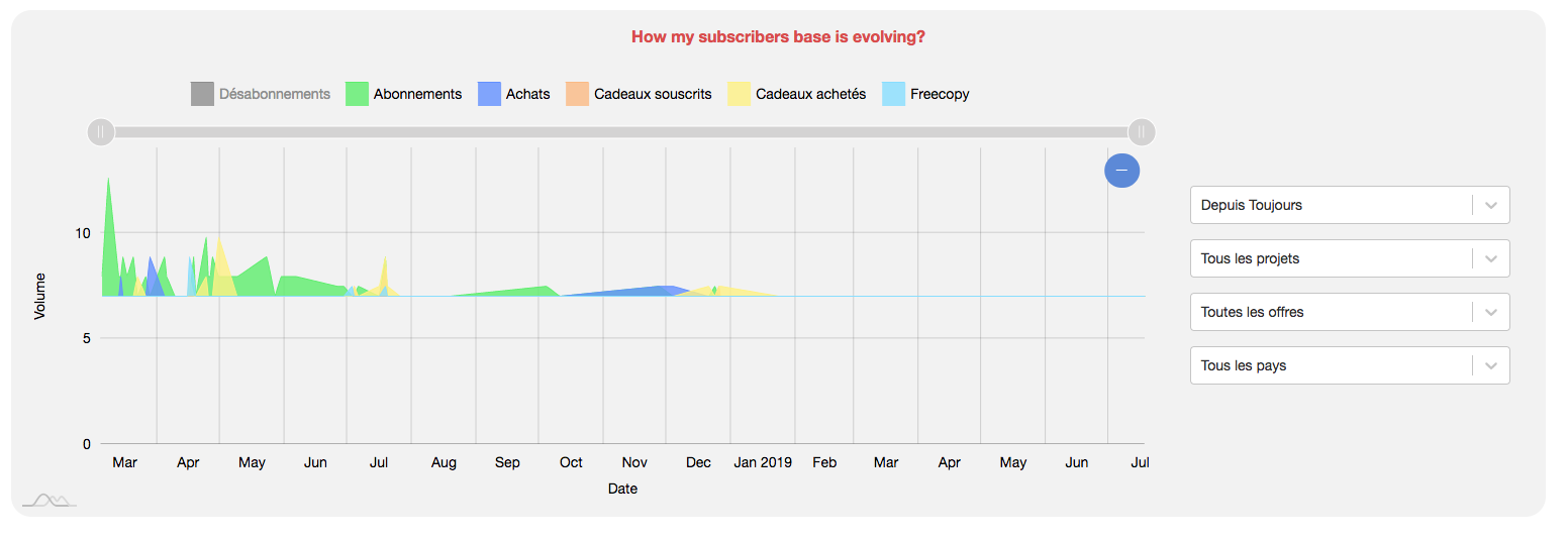 XYChart: Bad Axis display on update chart datas · Issue #767 · amcharts/amcharts4 · GitHub