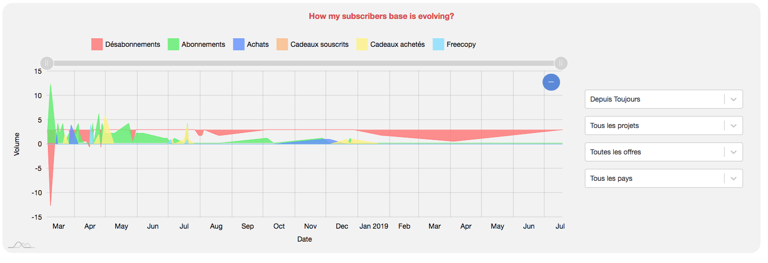 XYChart: Bad Axis display on update chart datas · Issue #767 · amcharts/amcharts4 · GitHub