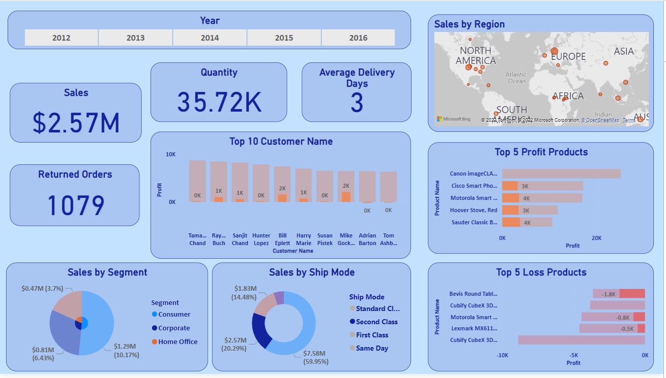GitHub - kp3283/Global-Performance-Dashboard: This Dashboard is realted ...
