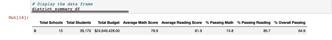 GitHub - theeekumar/School_District_Analysis: Use Python and the Pandas library to analyze ...