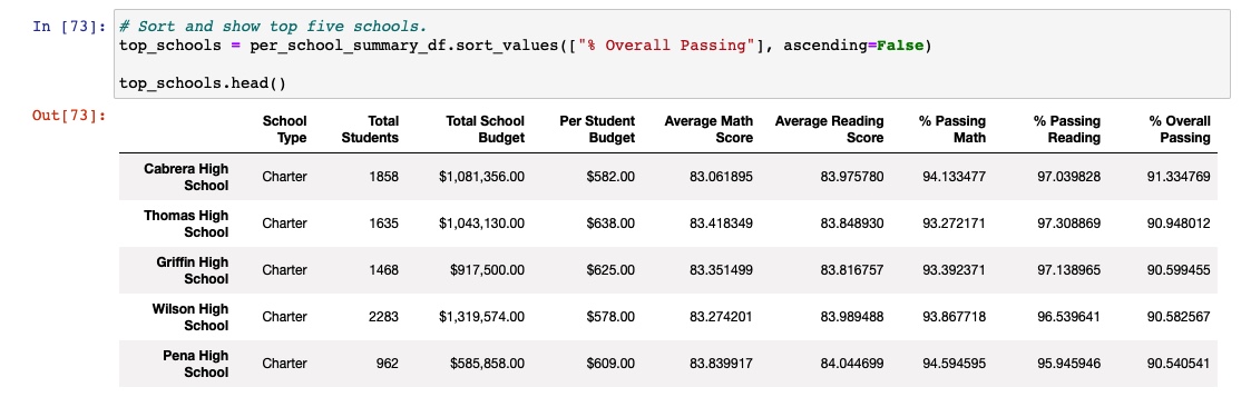 GitHub - theeekumar/School_District_Analysis: Use Python and the Pandas ...