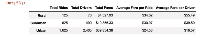 GitHub - theeekumar/PyBer_Analysis: Analyze and visualize ride-sharing data using the power of ...