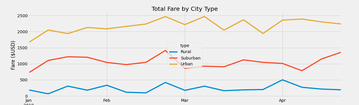 GitHub - theeekumar/PyBer_Analysis: Analyze and visualize ride-sharing data using the power of ...
