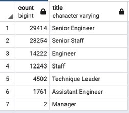 GitHub - theeekumar/Pewlett-Hackard-Analysis: Create entity relationship diagrams, perform data ...