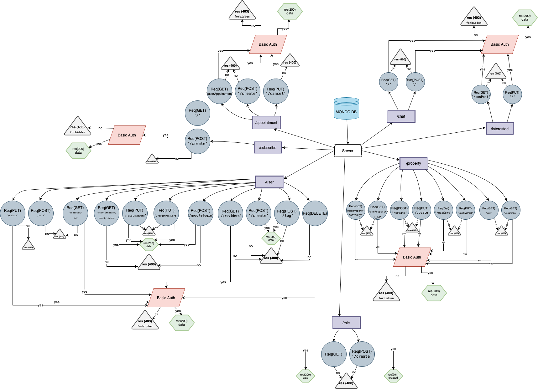 GitHub - MP-Project-Dorrah/server