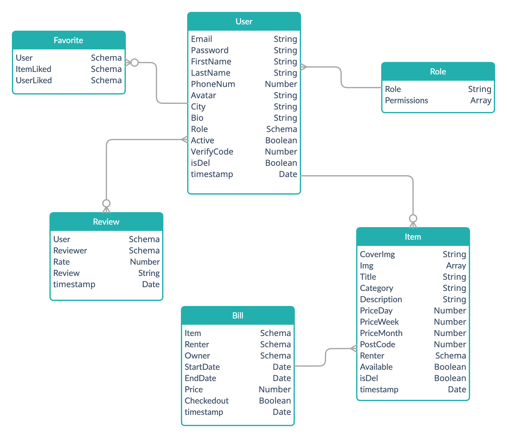 Github Mp Project Sahar Server