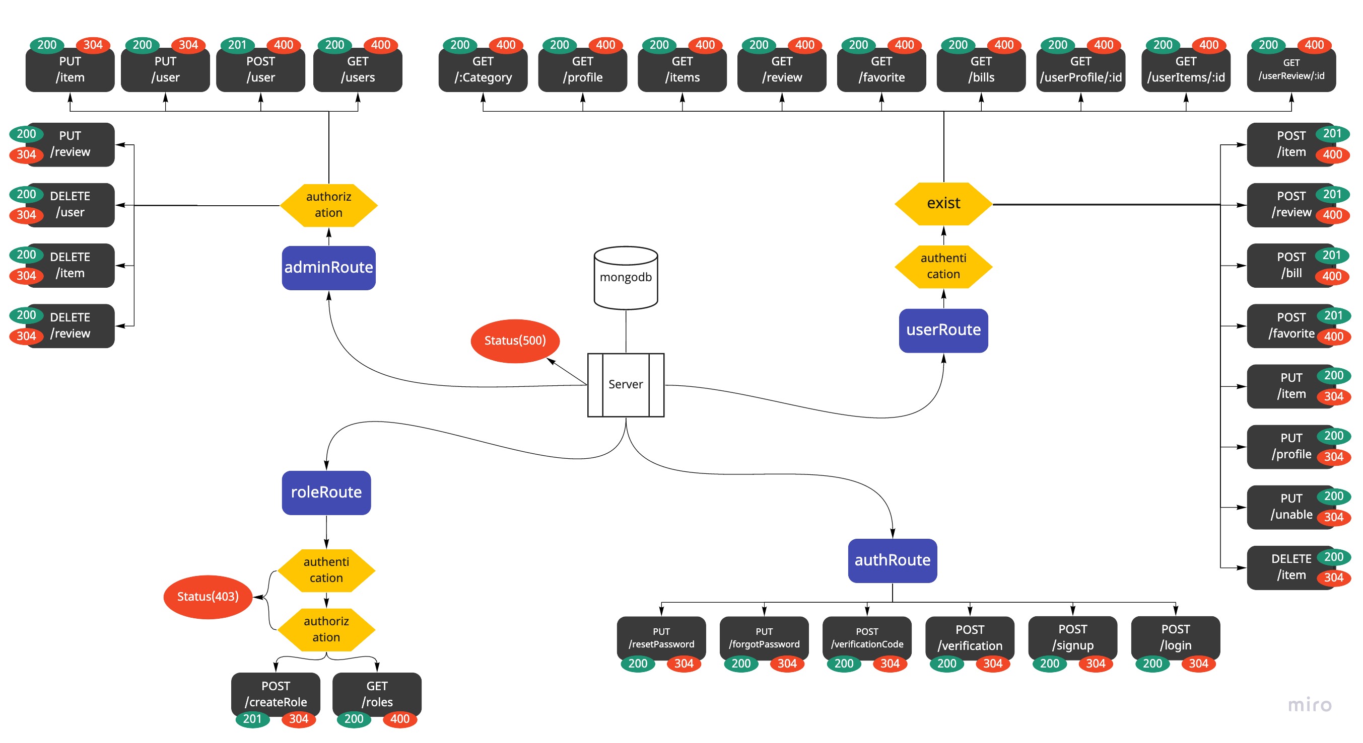 Github Mp Project Sahar Server