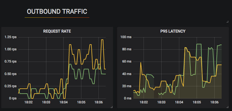 Grafana "outbound" latency chart is incomplete · Issue #800 · linkerd/linkerd2 · GitHub
