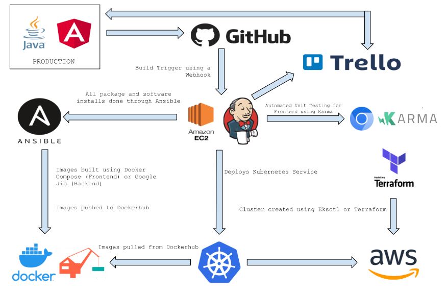 GitHub - anassumrani/groupproject