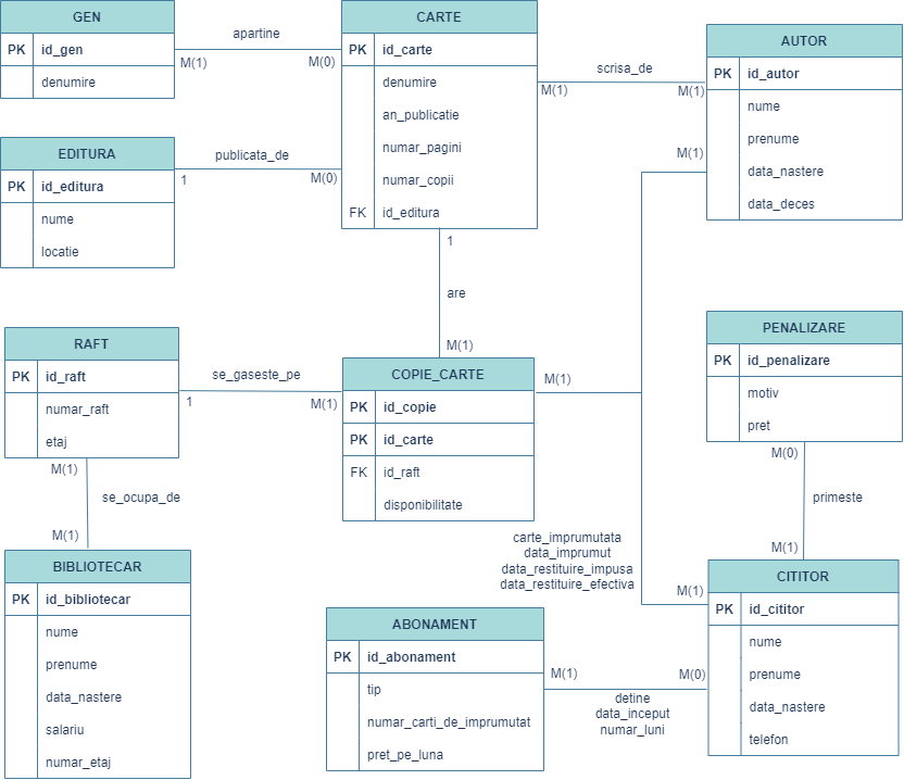 GitHub - ralucarogoza/Database-for-library-management-system