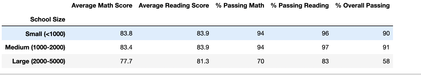GitHub - NensiH/School_District_Analysis: Analyze school district data using Python, Pandas and ...
