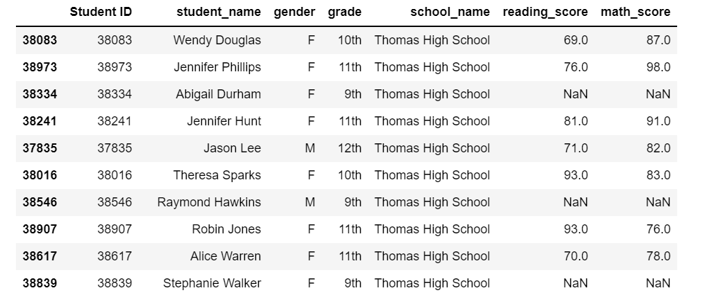 GitHub - namu12345/School_District_Analysis: Use Python and Pandas ...