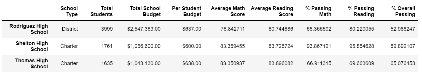 GitHub - namu12345/School_District_Analysis: Use Python and Pandas ...