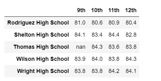 GitHub - namu12345/School_District_Analysis: Use Python and Pandas ...