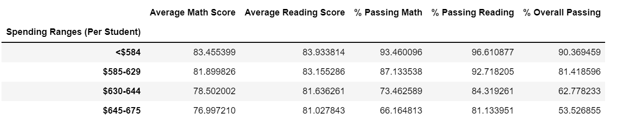 GitHub - namu12345/School_District_Analysis: Use Python and Pandas library to analyze school ...