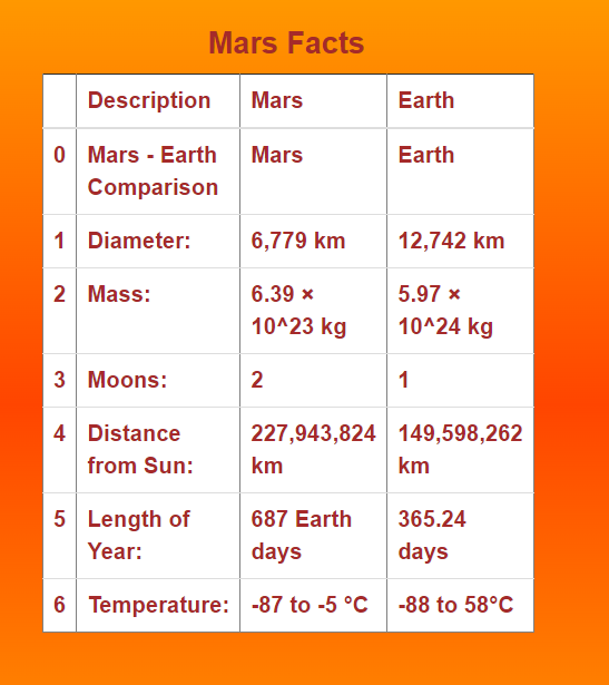 GitHub - namu12345/Mission-to-Mars: Web scraping methods to extract data using Chrome Developer ...
