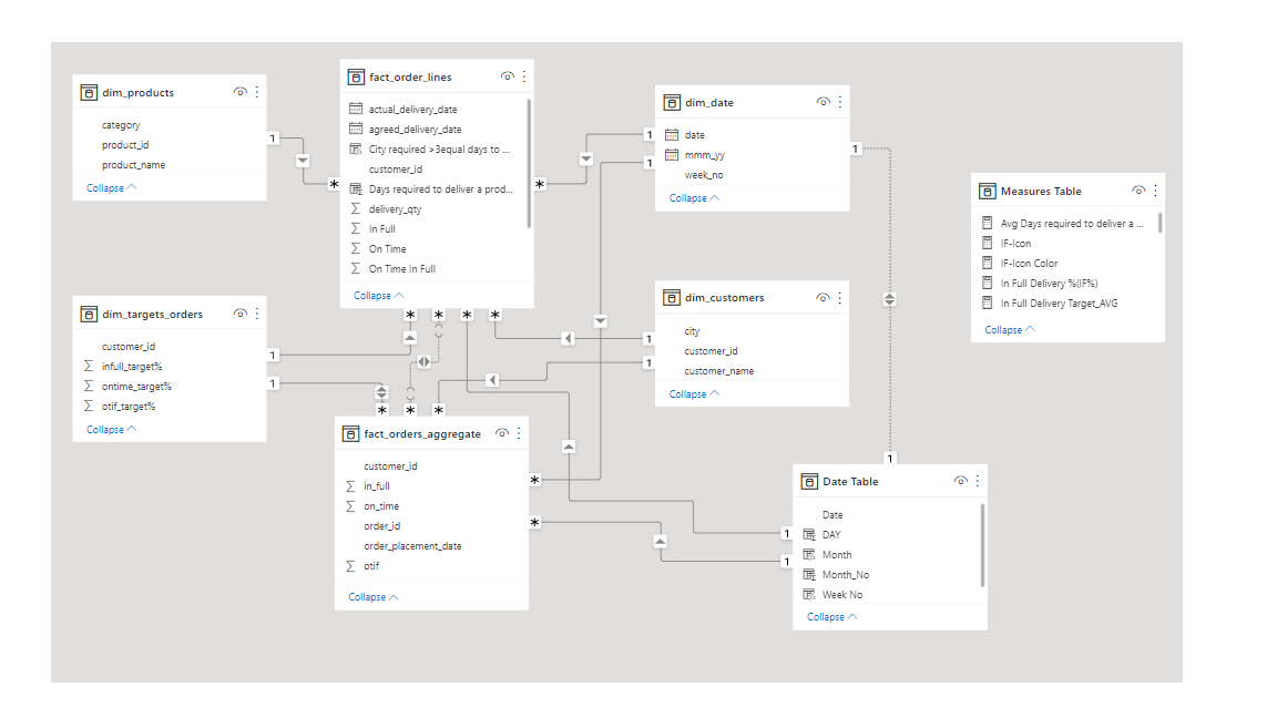 GitHub - RajendraKumarOram/AtliQ_Mart_Supply_Chain_Analysis-FMCG-PowerBI