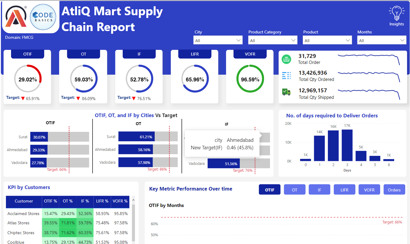 GitHub - RajendraKumarOram/AtliQ_Mart_Supply_Chain_Analysis-FMCG-PowerBI
