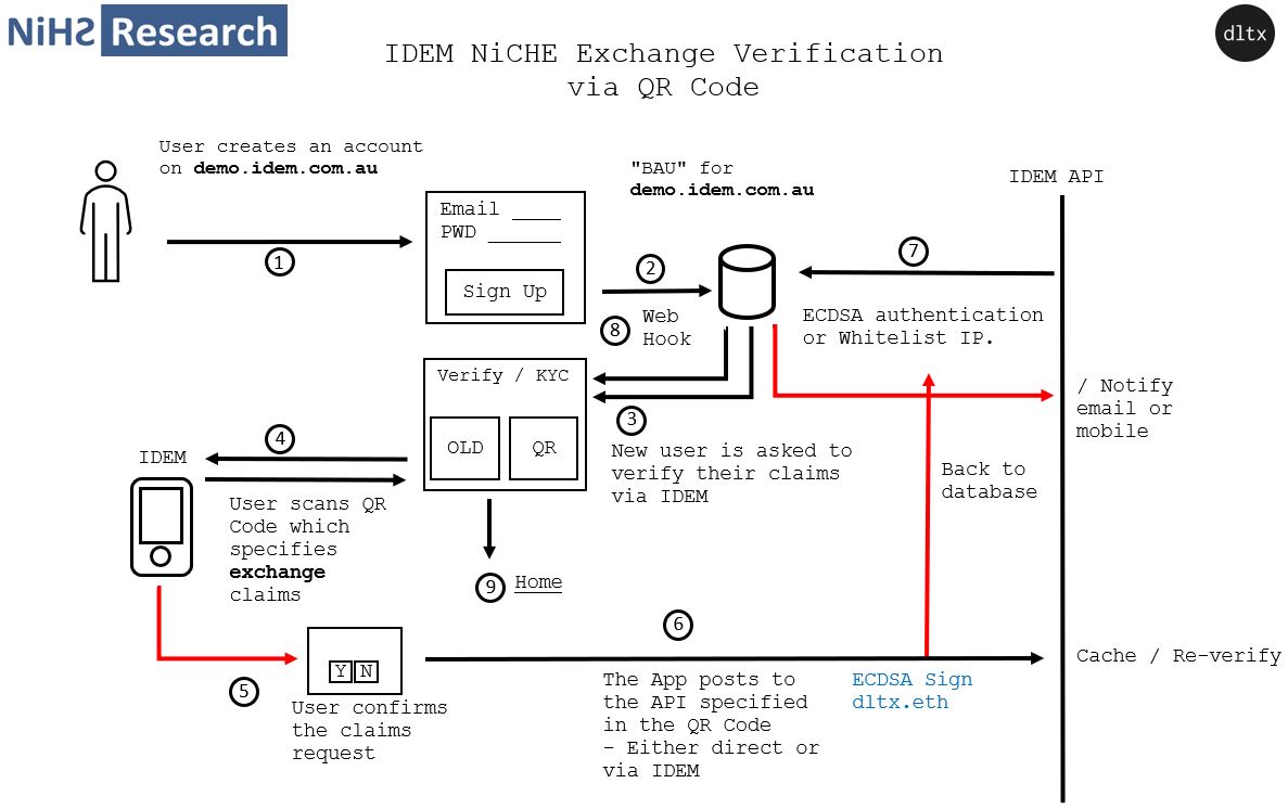 GitHub - nihs-research/idem: Using EIP 820 for ID claims