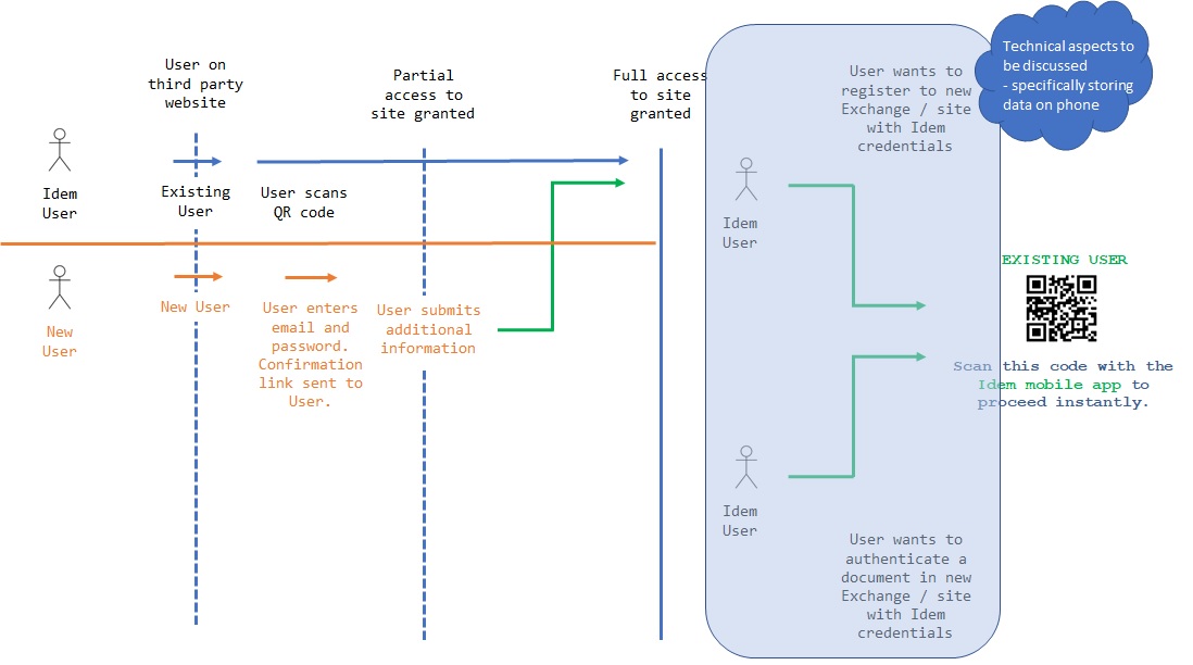GitHub - nihs-research/idem: Using EIP 820 for ID claims