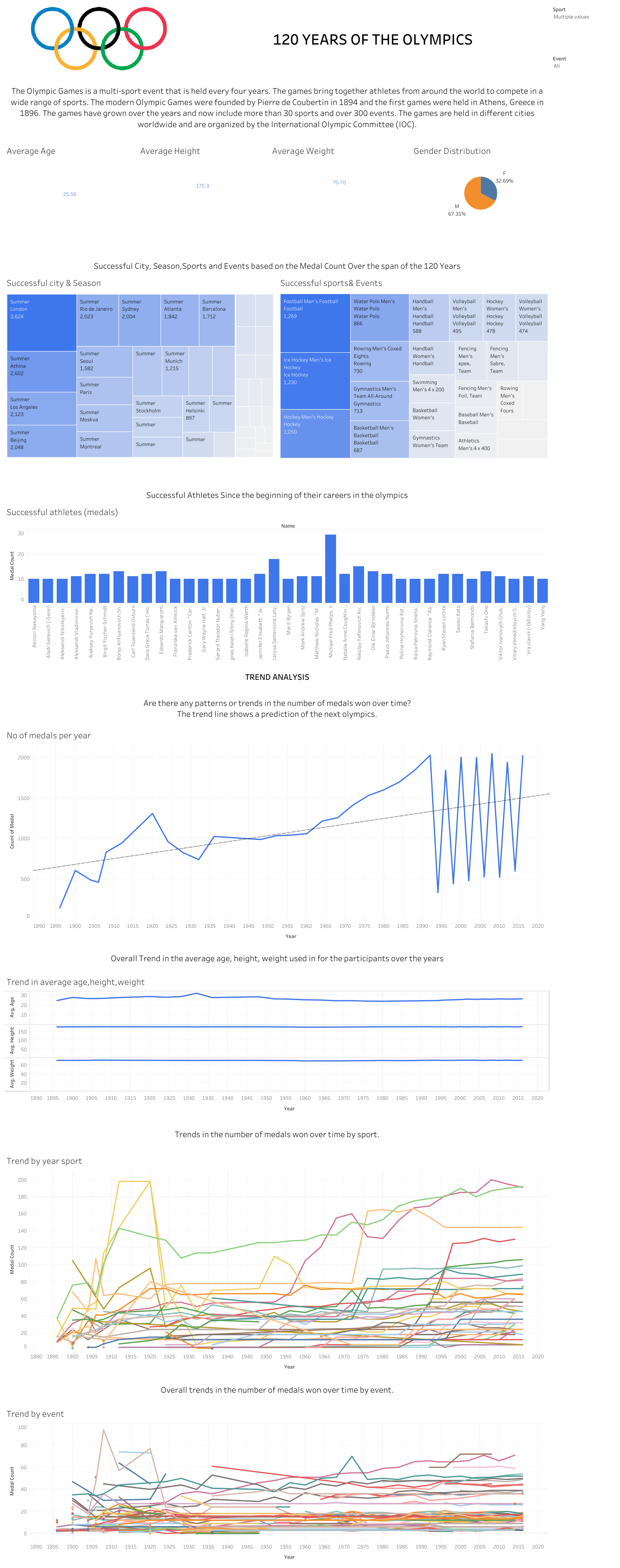 GitHub - EstherNjihia/120-Years-of-Olympics