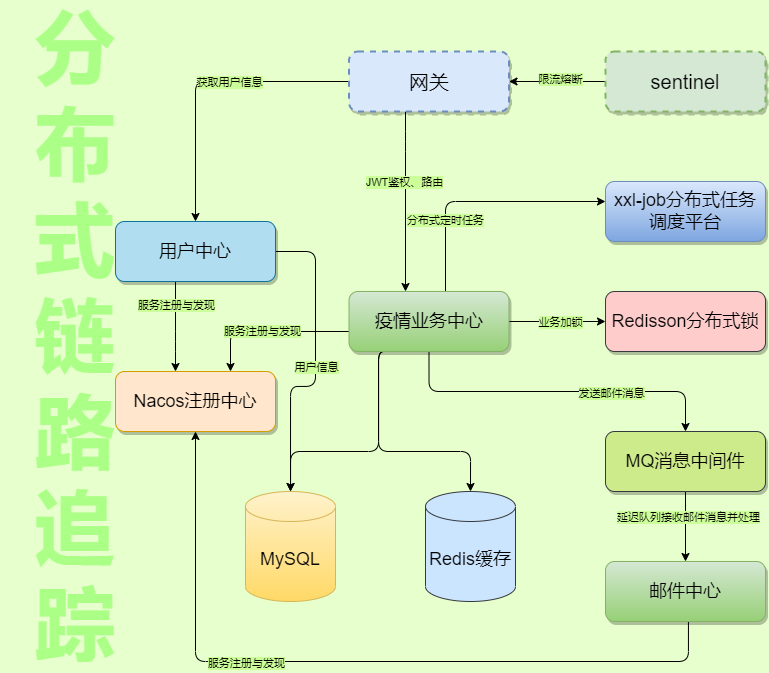 GitHub - MaBo2420935619/EpidemicReportSystemSpringCloud: SpringCloud疫情防疫系统