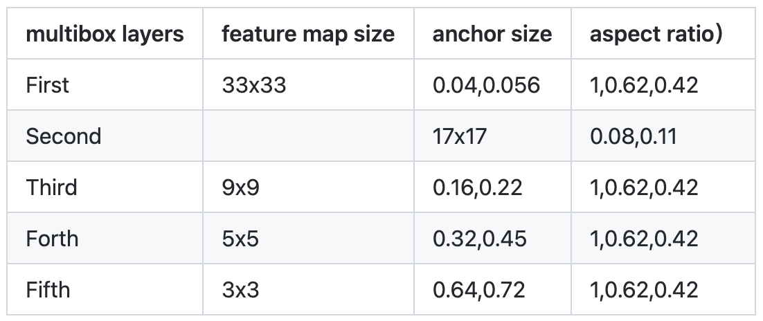 GitHub - cuiya01/facemask-detection: using deep learning to do the facemask detection