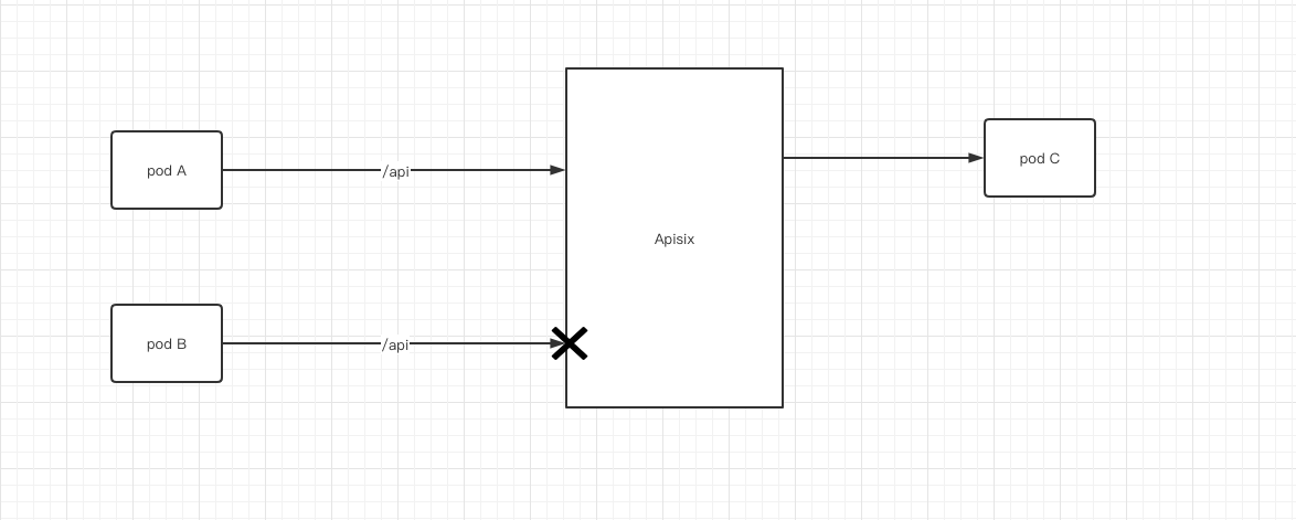 Help Request How To Make It Possible For Some Source Ip To Access Only Some Open Apis · Issue