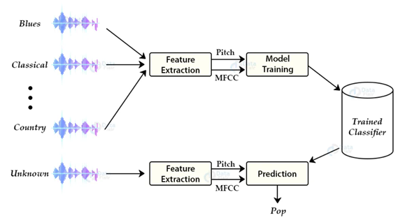 GitHub - arjun5arvind/Music-Genre-Detection: Music Genre Detection ...