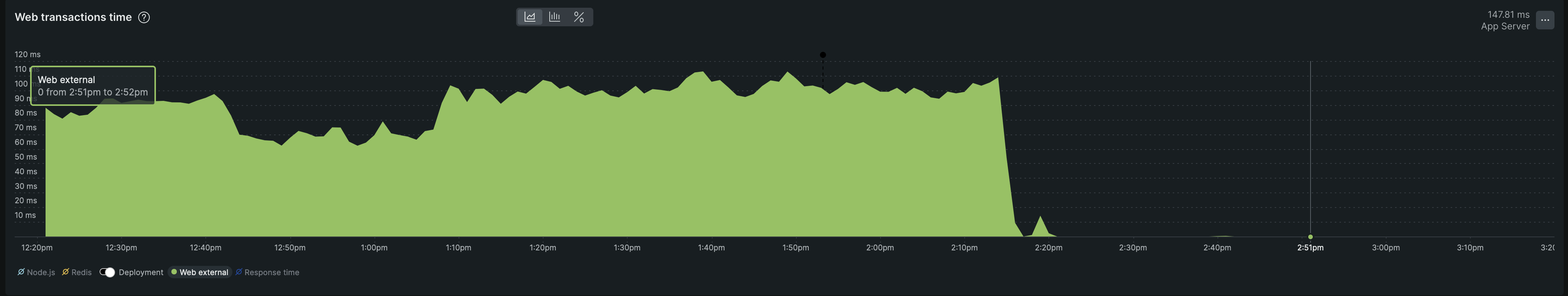 Web External Transactions Are Almost Completely Gone In Ui After Upgrading To Latest Node 18 And