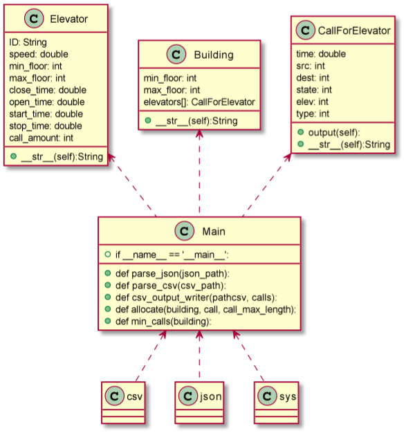 GitHub - AnthonyAssayah/Smart_Elevator-OOP