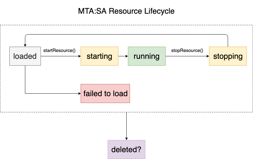Pin down startResource and stopResource behaviour · Issue #798 · multitheftauto/mtasa-blue · GitHub