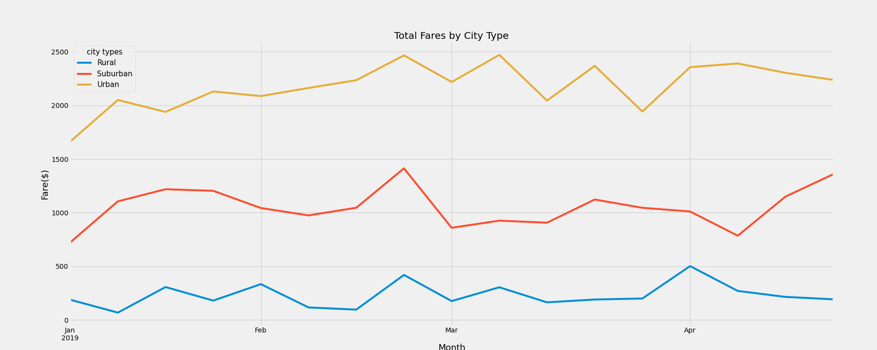 GitHub - johnl9152/PyBer_Analysis