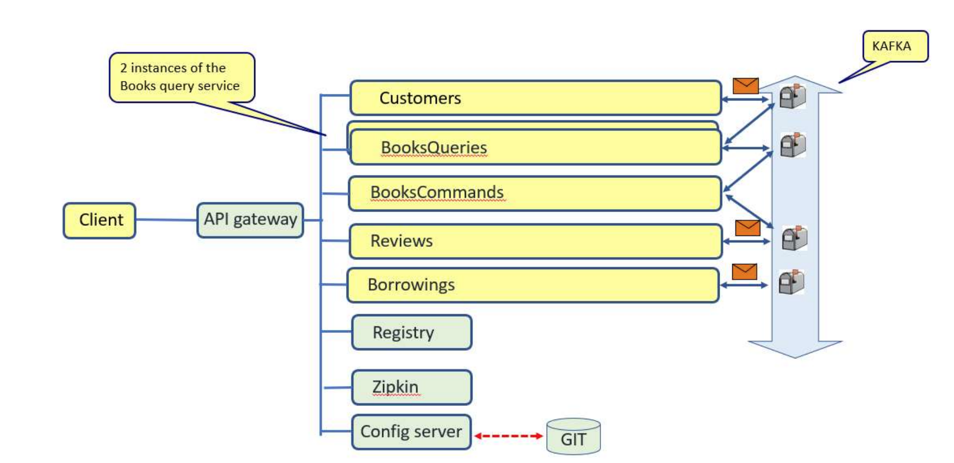 GitHub - amanuelkb9/My-Software-Architecture-MicroServices-