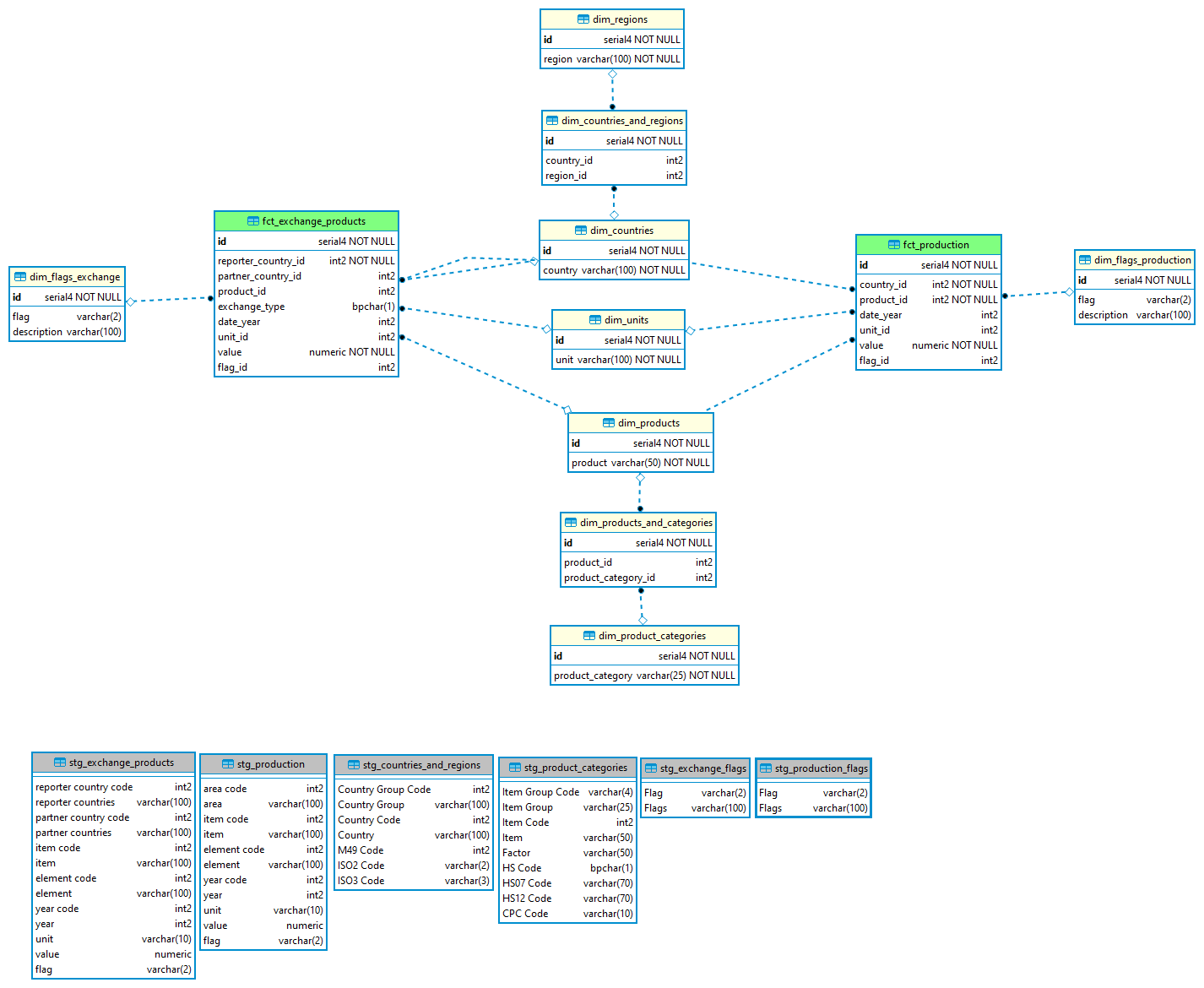 GitHub - NorbOstr/WSB_final_project: Structure of global food ...