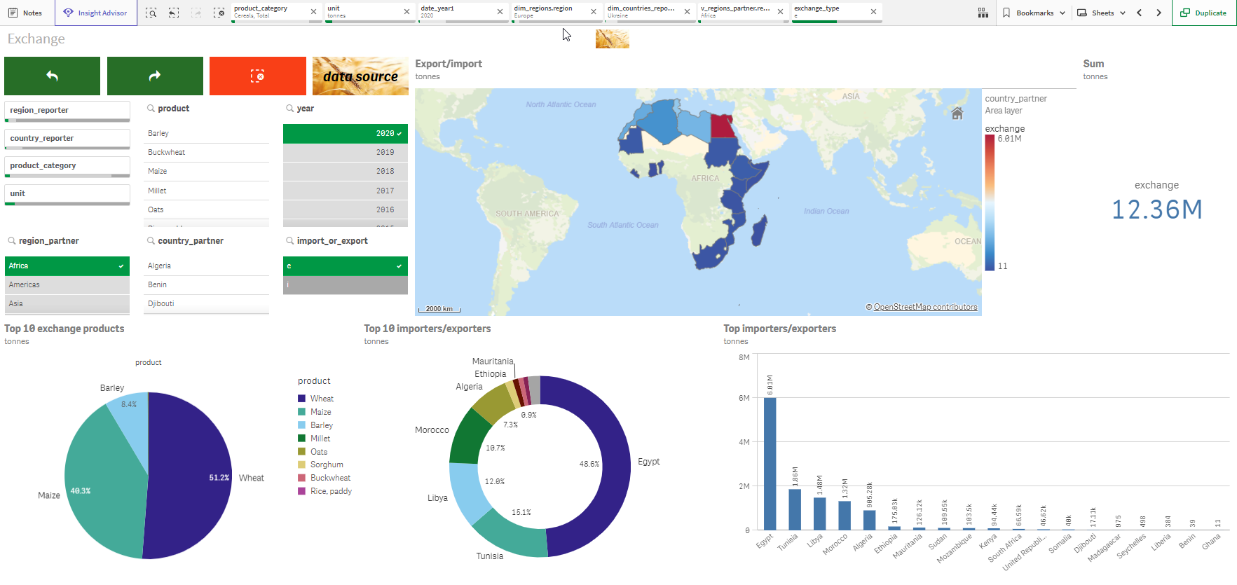 GitHub - NorbOstr/WSB_final_project: Structure of global food ...
