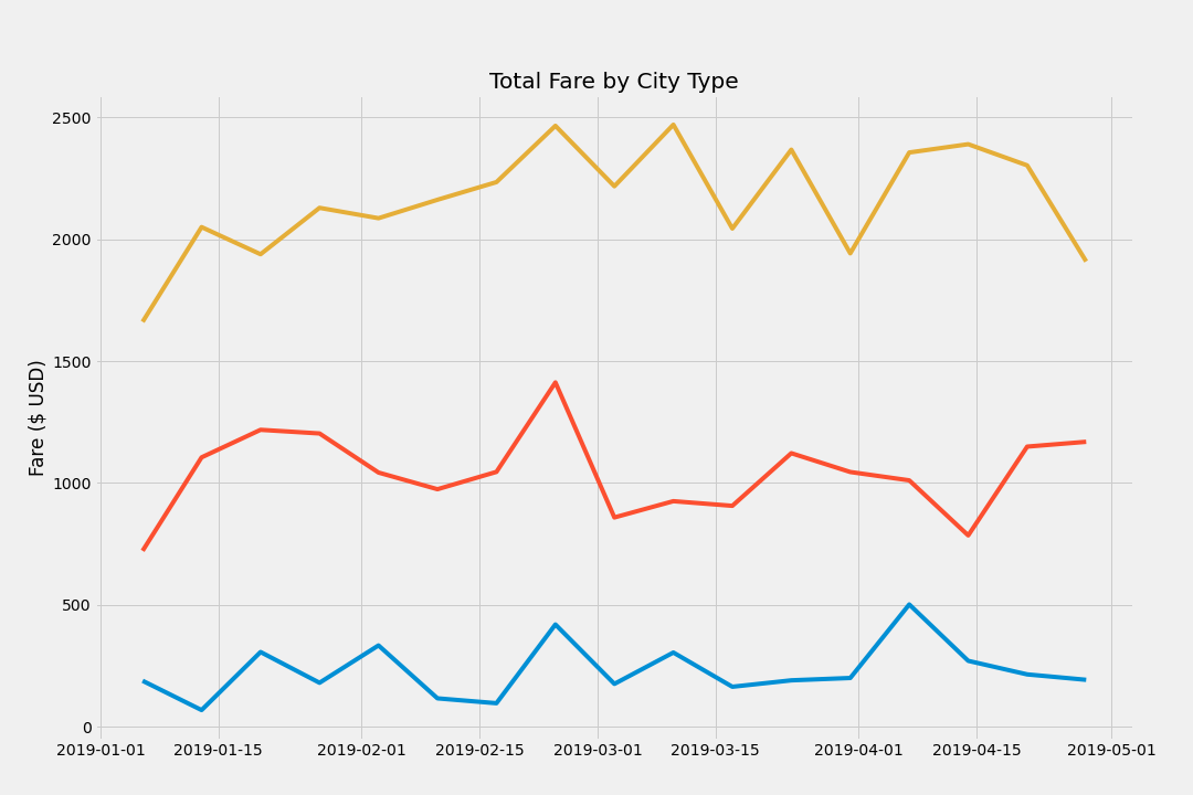 GitHub - rankx034/PyBer_Analysis