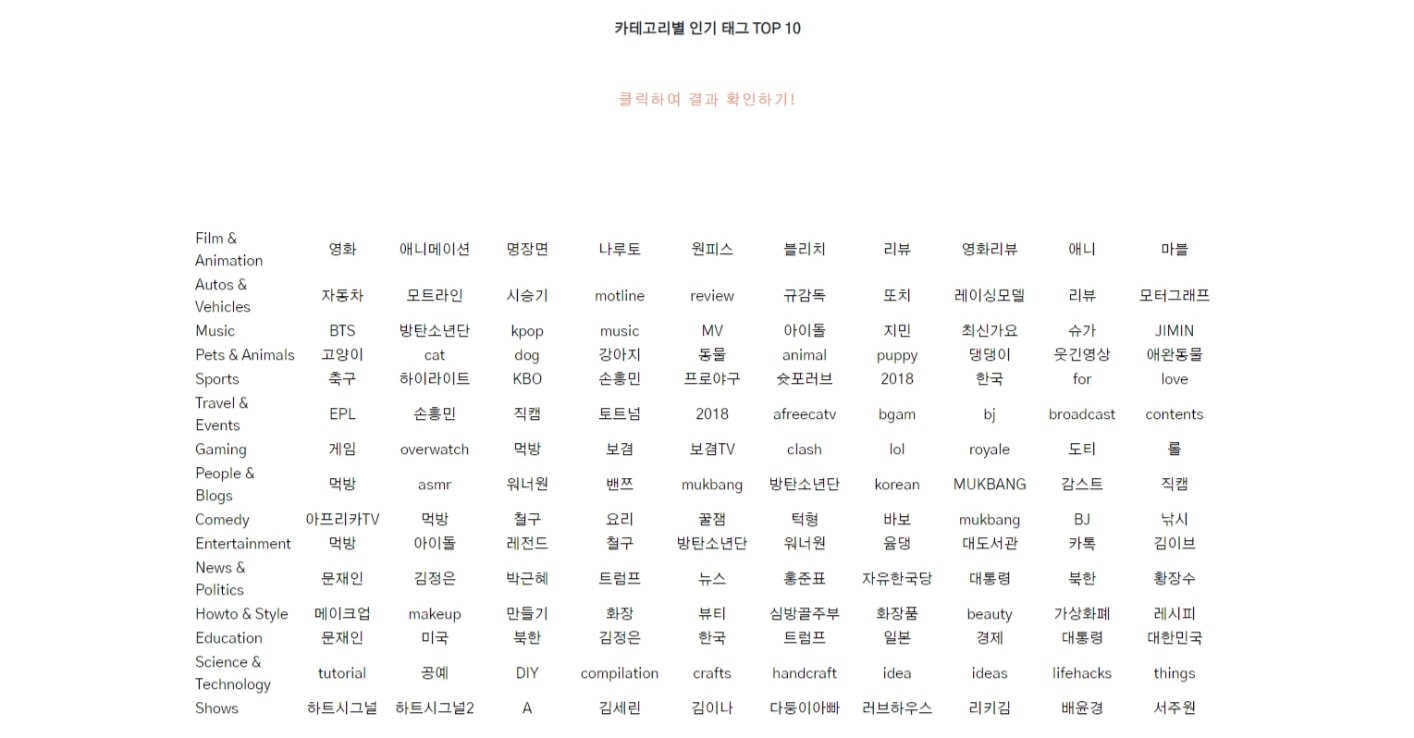 GitHub - junmipark/youtube-data-analysis: 충남대학교 전파정보통신공학과 3학년 2학기 | Term Project