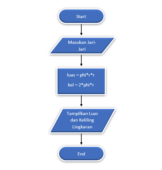 GitHub - DaffaGibran3121/Latihan3: Menghitung luas & keliling lingkaran