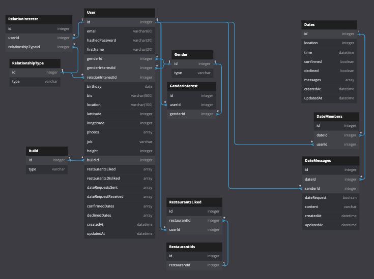 Database Schema - Watts-Blake/first-bite GitHub Wiki
