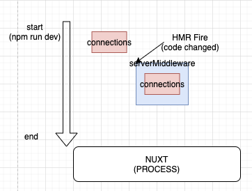 Nuxt HMR increase DB connections · Issue #10019 · nuxt/nuxt · GitHub