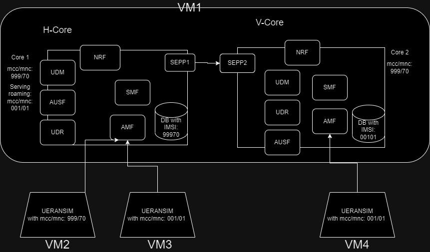 5G Roaming · Issue #2194 · open5gs/open5gs · GitHub