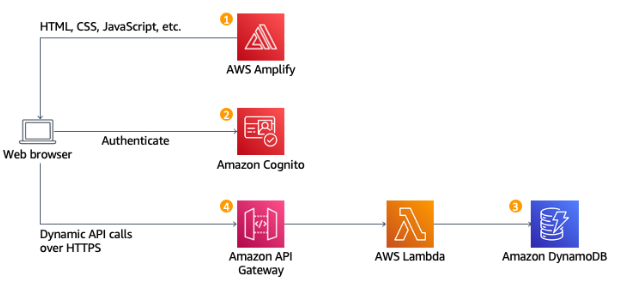 GitHub - Mthoko1196/wildrydes-site: l create a simple serverless web application that enables ...