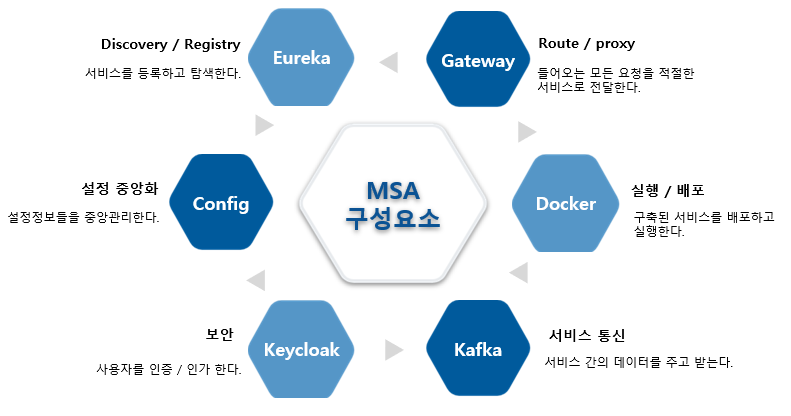GitHub - Advanc2d/Docker_MSA_Project