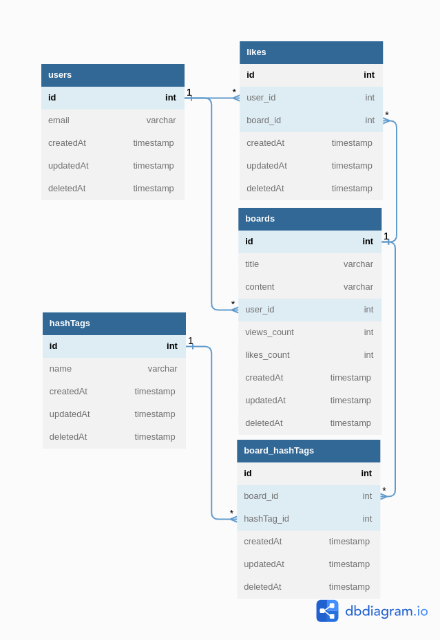 GitHub - ad105geppetto/sns-board-api: SNS 게시글 API 서버