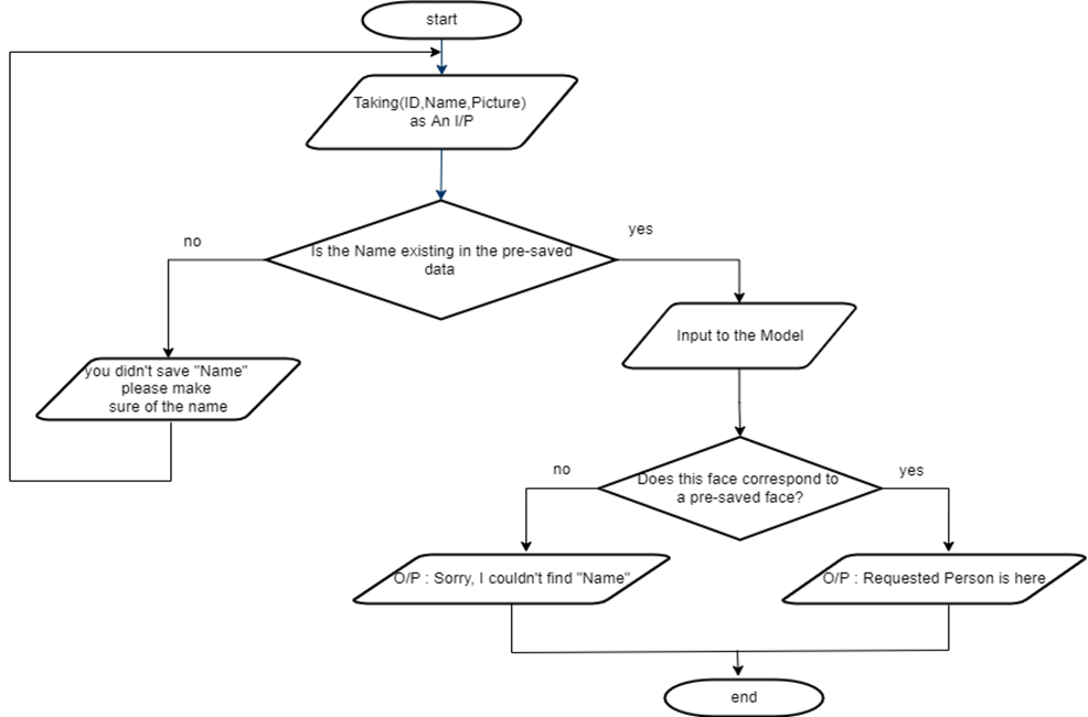 GitHub - Ali0Hassan/face-recognition-project: Face Recognition project GitHub - Ali0Hassan/face-recognition-project: Face Recognition project