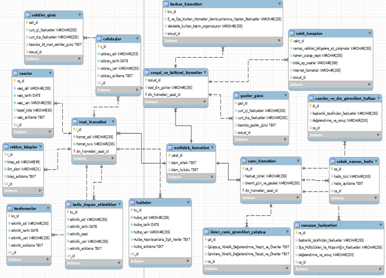 GitHub - Huseyincanik/MYSQL-Din-Hizmetleri-Veri-Taban-: Bu proje MySQL ...
