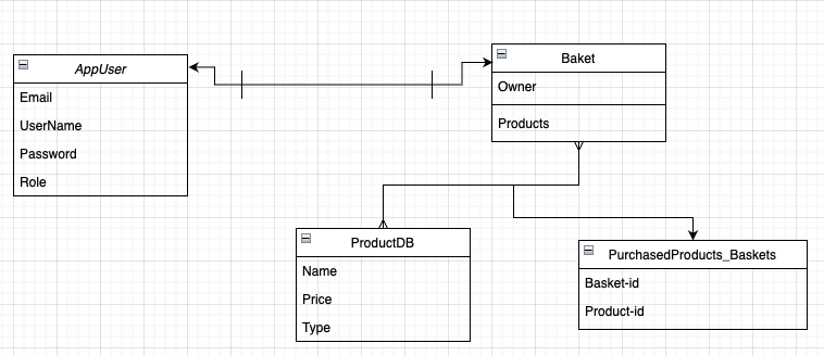 GitHub - FDuda354/Grocery-Store-frontend